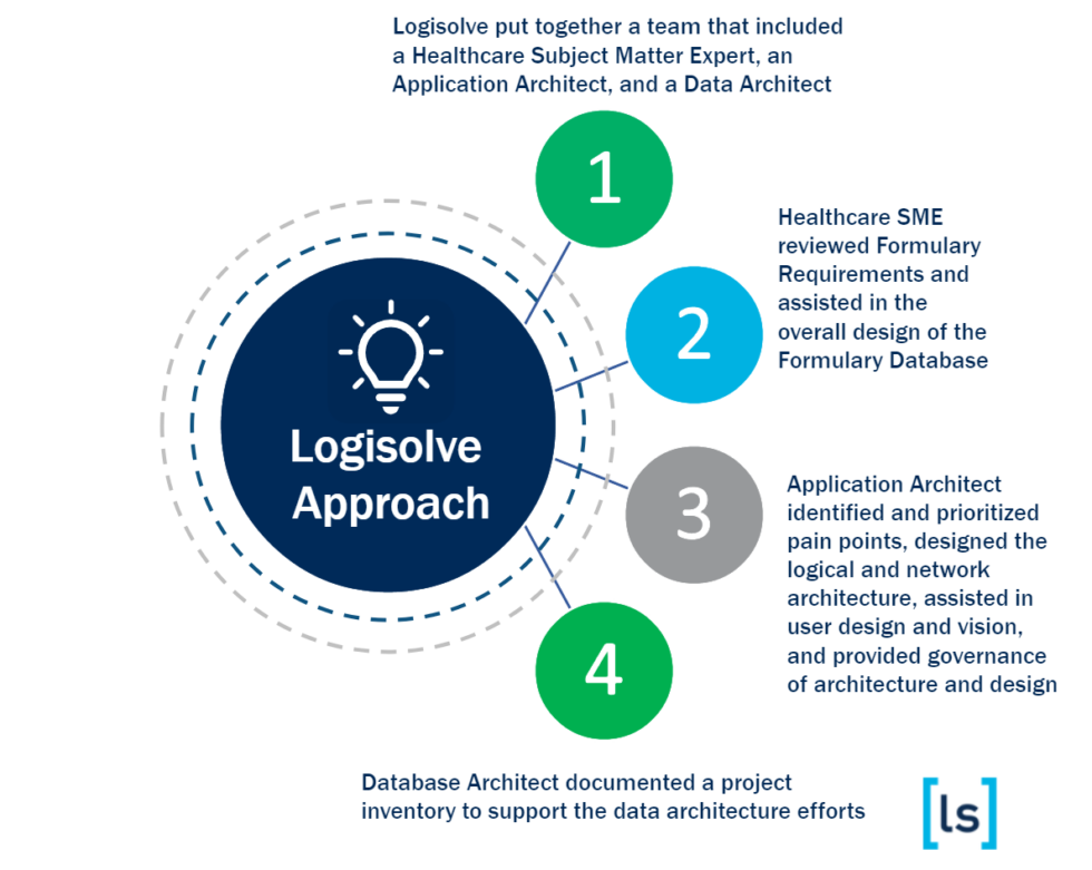 Healthcare Startup AWS Solution - Logisolve