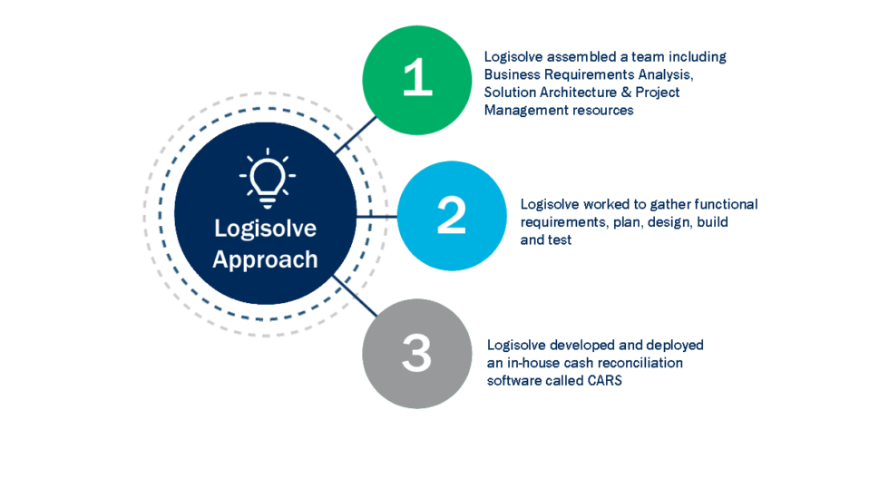 Case Studies - Logisolve