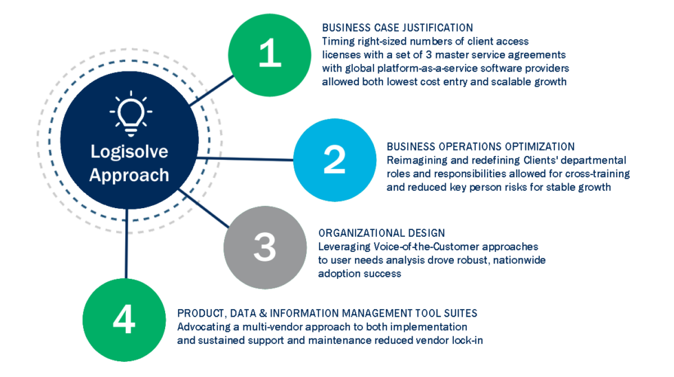 Client Business Operations Transformation - Logisolve
