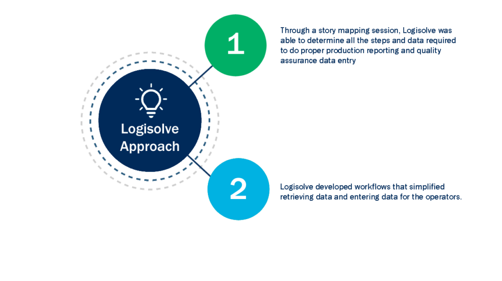 Streamline Production Reporting and Quality Assurance Data Entry - Logisolve